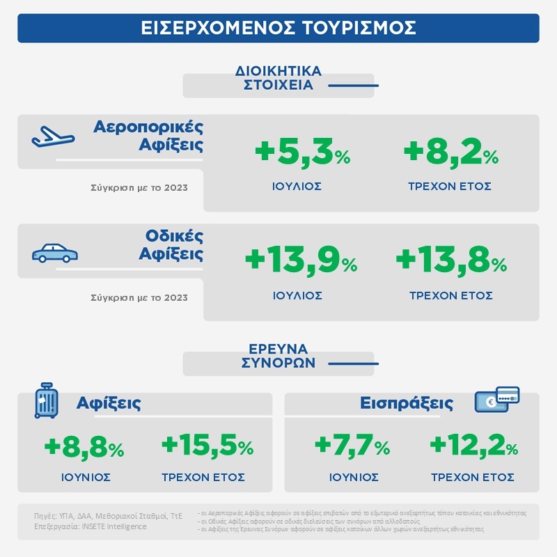 Αυτή είναι η “ακτινογραφία” του ελληνικού Τουρισμού στο 7μηνο 2024 ...